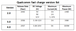 Difference between QC2.0 3.0 4.0 - IETCHARGER - China Leading Charger ...